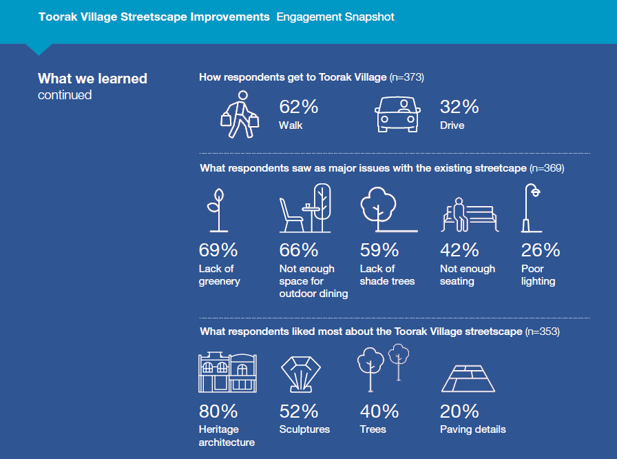 Toorak Village | Connect Stonnington