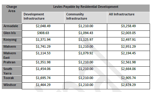 Development Contribution Plan – Amendment C296ston | Connect Stonnington